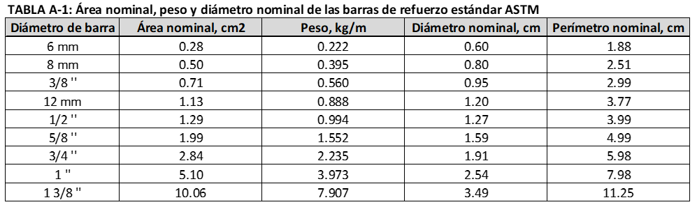 Tablas de área nominal, recubrimientos y espaciamientos mínimos de ...